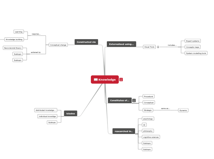 What is knowledge (copy) - Mind Map