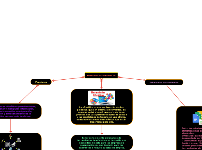Herramientas Ofimaticas - Mind Map