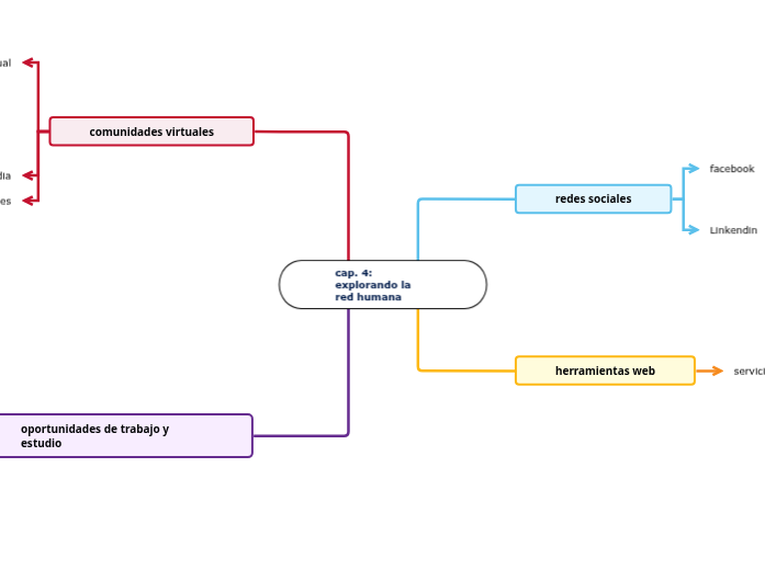 Cisco - Mind Map