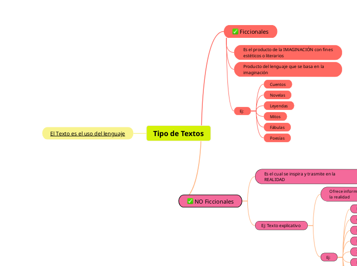 Tipo de Textos - Mind Map