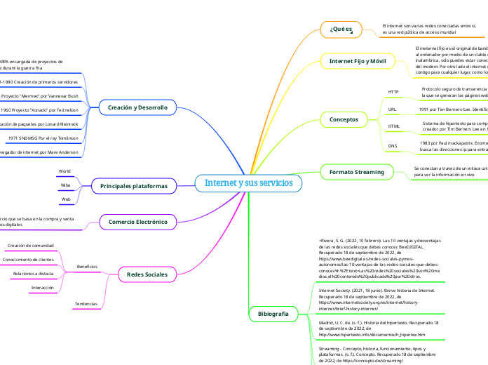 Internet y sus servicios - Mind Map