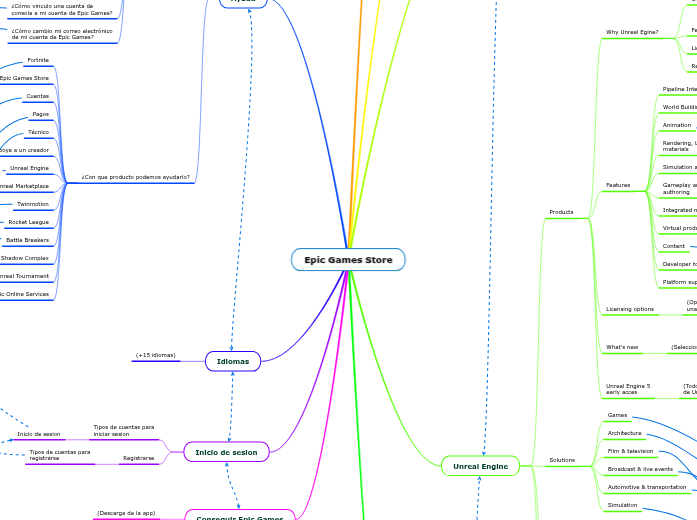 Epic Games Store - Mind Map