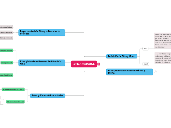 ETICA Y MORAL - Mind Map