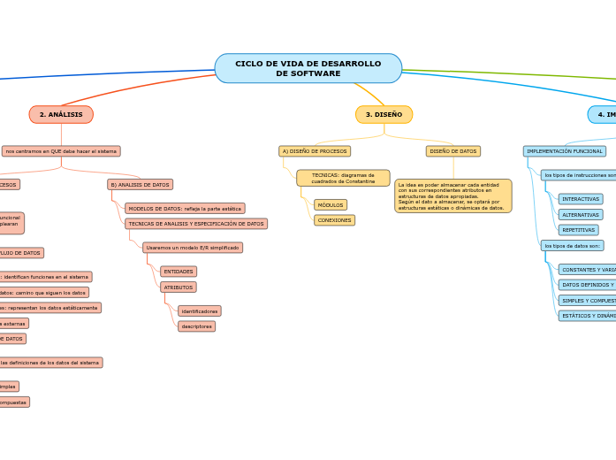 CICLO DE VIDA DE DESARROLLO DE SOFTWARE - Mind Map