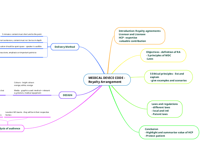 MEDICAL DEVICE CODE - Royalty Arrangement - Mind Map