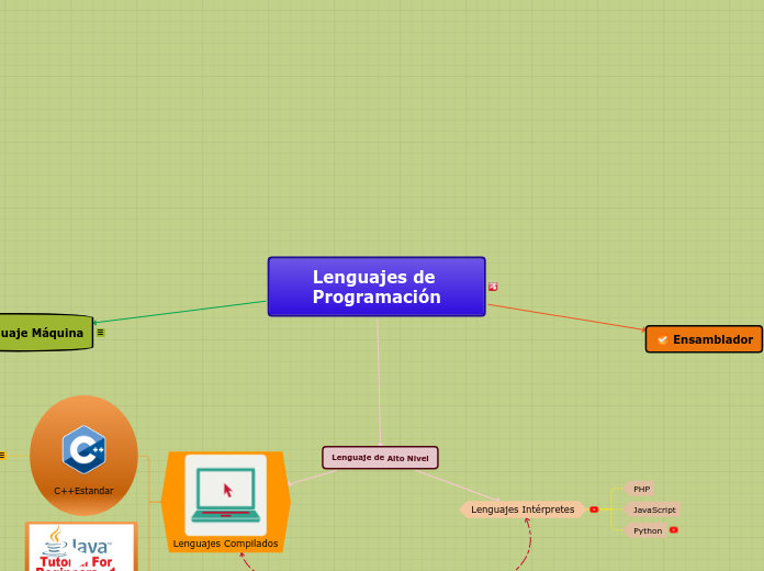 Lenguajes de Programación - Mind Map