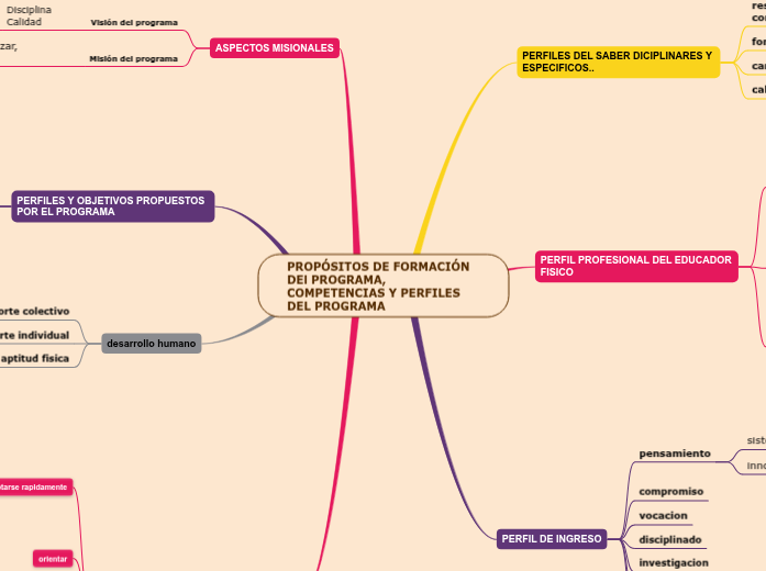 PROPÓSITOS DE FORMACIÓN DEl PROGRAMA, COMP...- Mind Map