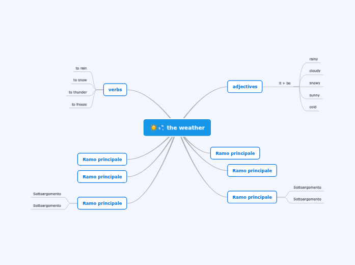 the weather - Mind Map