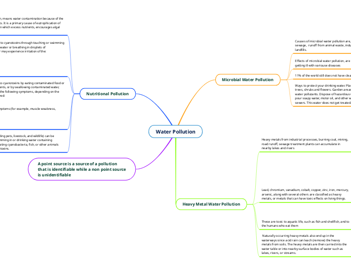 Water Pollution, James Richards - Mind Map