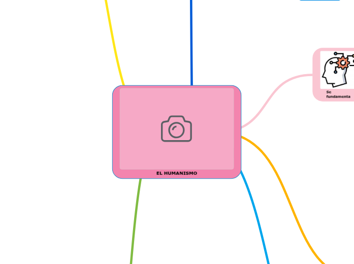 EL HUMANISMO - Mind Map