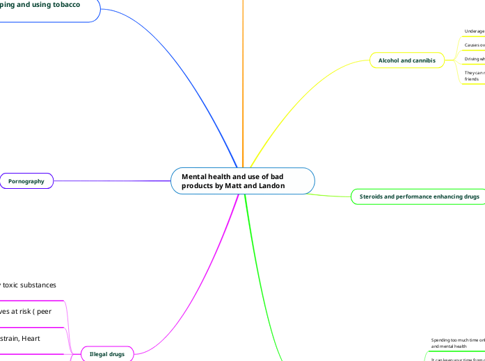 Mental health and use of bad products by Matt and Landon | Mindomo Mind Map
