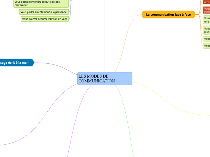 LES MODES DE COMMUNICATION | Carte mentale Mindomo