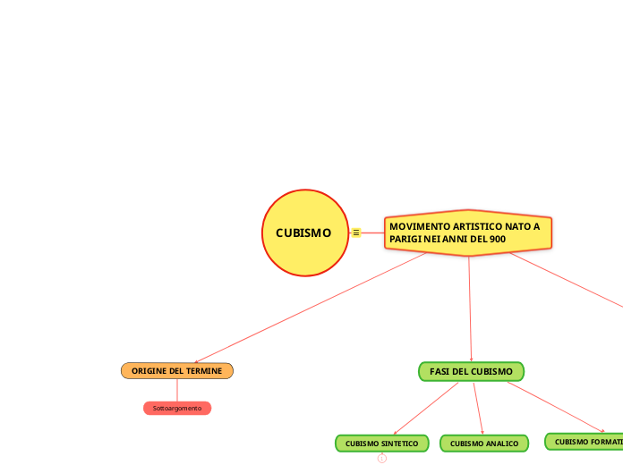 CUBISMO - Mind Map
