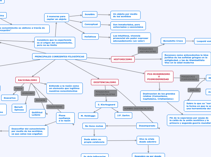 Principales Corrientes Filosóficas - Mind Map