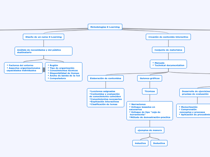 E-learning - Concept Map