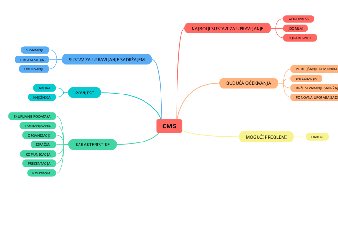 CMS - Mind Map