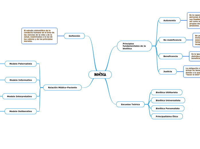 Bioética - Mind Map