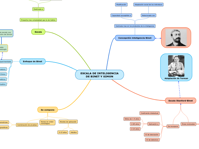 ESCALA DE INTELIGENCIA DE BINET Y SIMON - Mind Map