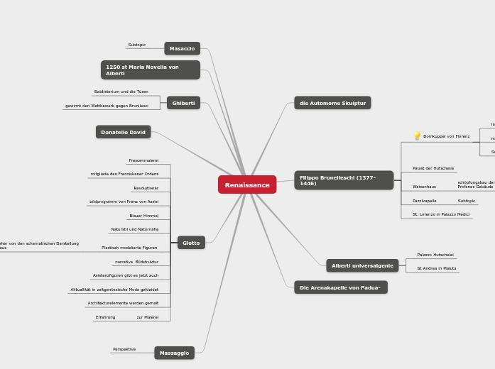 Renaissance 1 examen07 - Mind Map