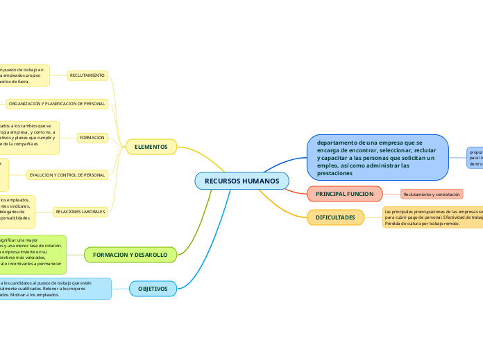 RECURSOS HUMANOS - Mind Map