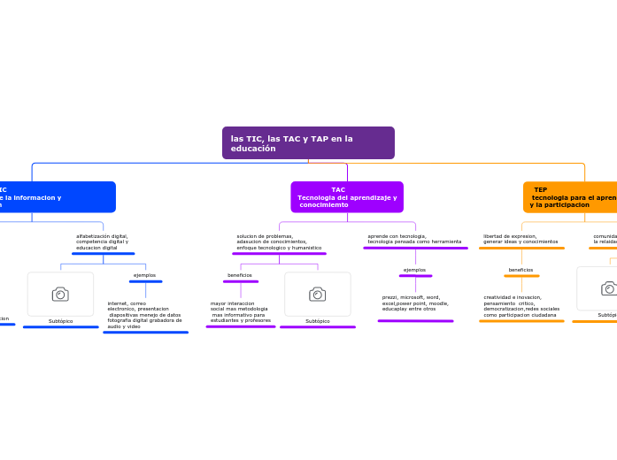 las TIC, las TAC y TAP en la educación - Mind Map