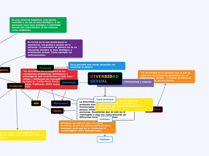 DIVERSIDAD SEXUAL - Mind Map