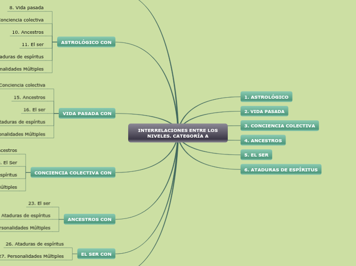 Interrelaciones de niveles. Categoría A - Mind Map