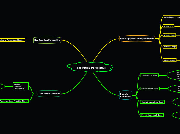 Theoretical Perspective - Mind Map