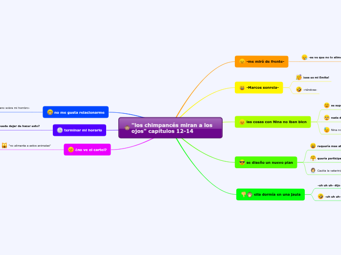 'los chimpancés miran a los ojos' capítulo...- Mind Map