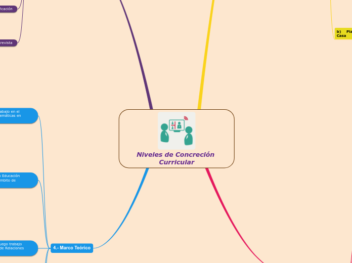Niveles de Concreción Curricular - Mind Map