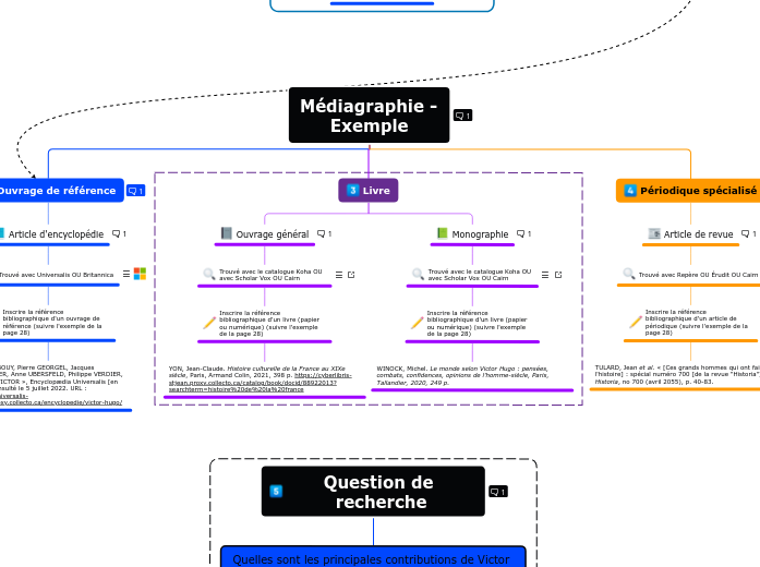 Médiagraphie - Exemple - Mind Map