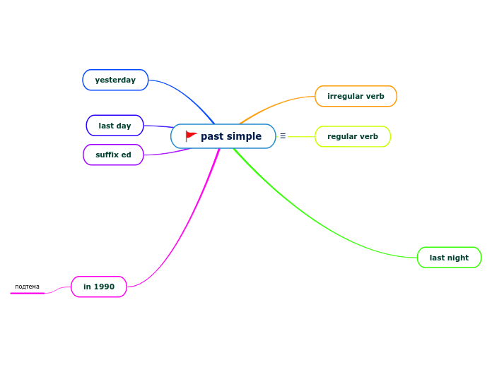 past simple - Mind Map