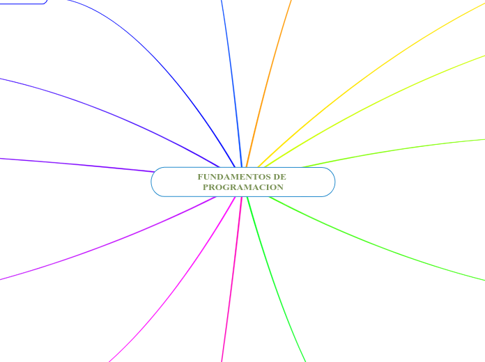 FUNDAMENTOS DE PROGRAMACION - Mind Map