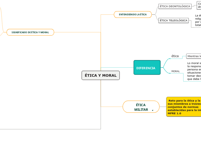 ÉTICA Y MORAL - Mind Map