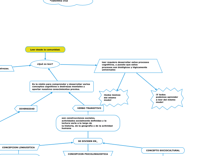 Mapa Conseptual - Mind Map