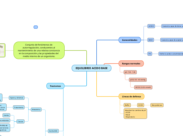 EQUILIBRIO ACIDO BASE - Mind Map