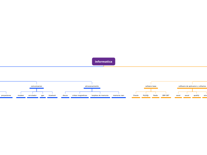 informatica - Mind Map