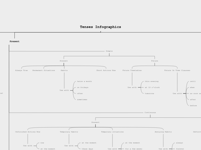 Tenses Infographics - Mind Map