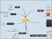 ADHD - Mind Map
