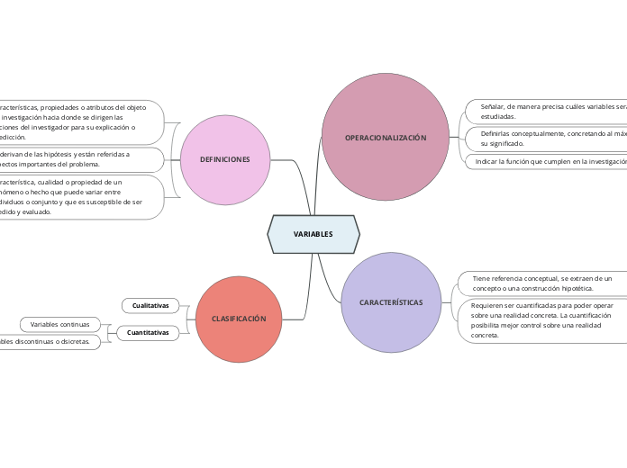VARIABLES - Mind Map