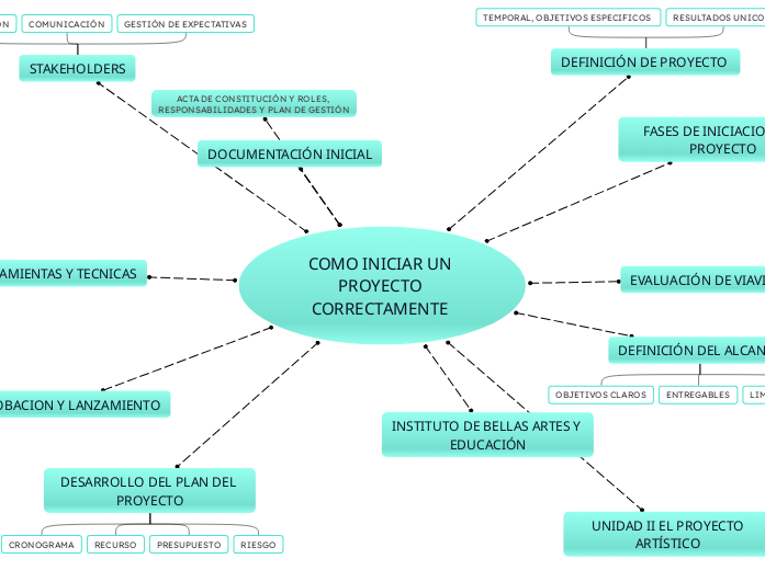 COMO INICIAR UN PROYECTO CORRECTAMENTE | Mapa mental Mindomo