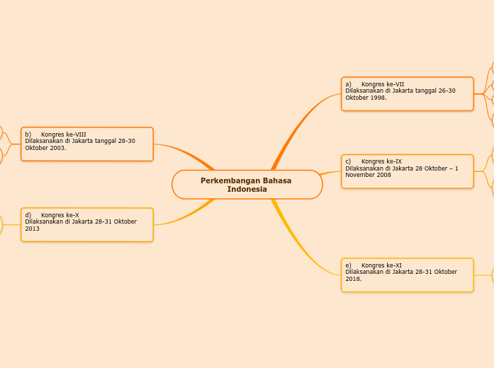 Perkembangan Bahasa Indonesia - Mind Map