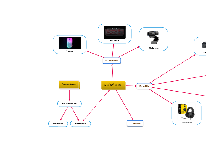 Computador - Mind Map