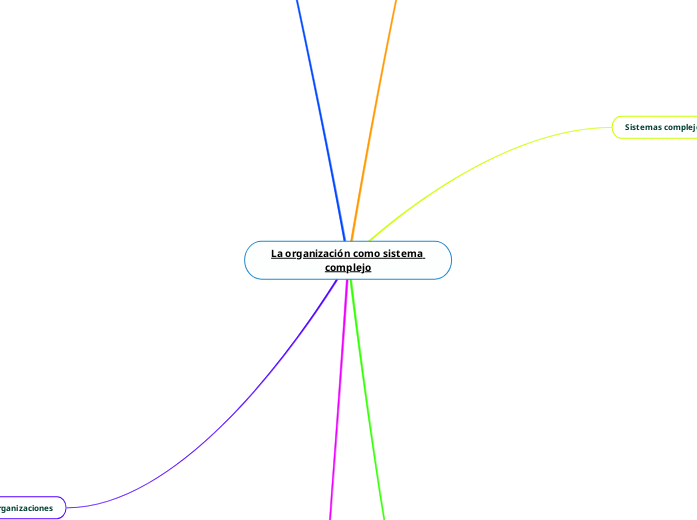 La organización como sistema complejo | Mapa mental Mindomo