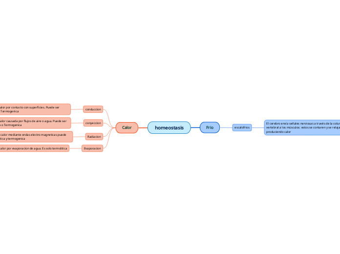 homeostasis - Mind Map