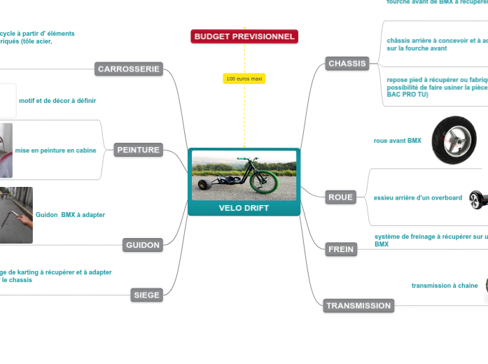 CDCF VELO DRIFT - Mind Map