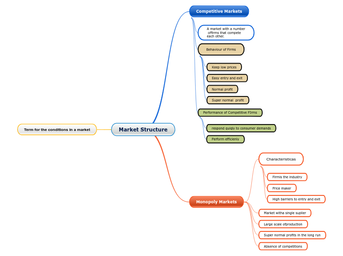 Market Structure - Mind Map