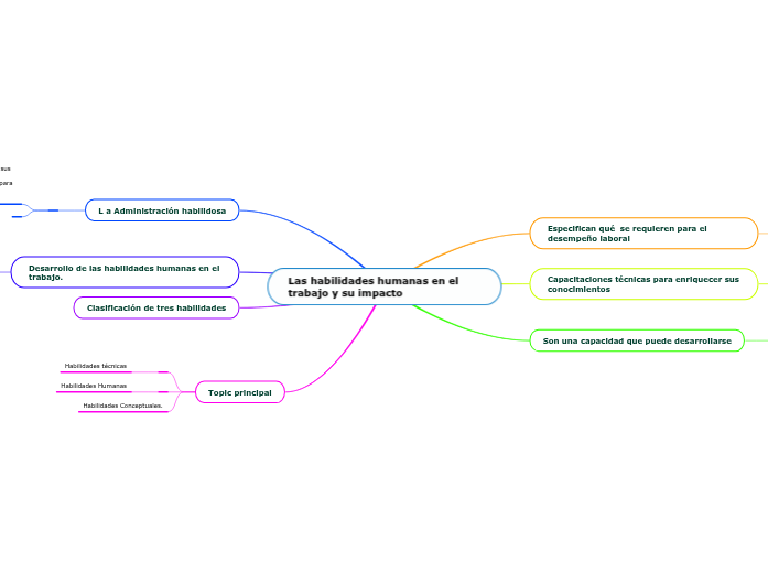 Las habilidades humanas en el trabajo y su impacto | Mapa mental Mindomo