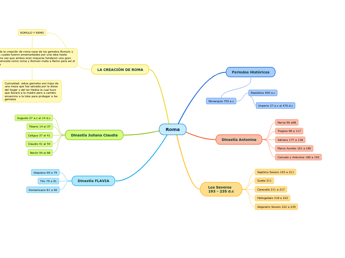 Roma - Mind Map