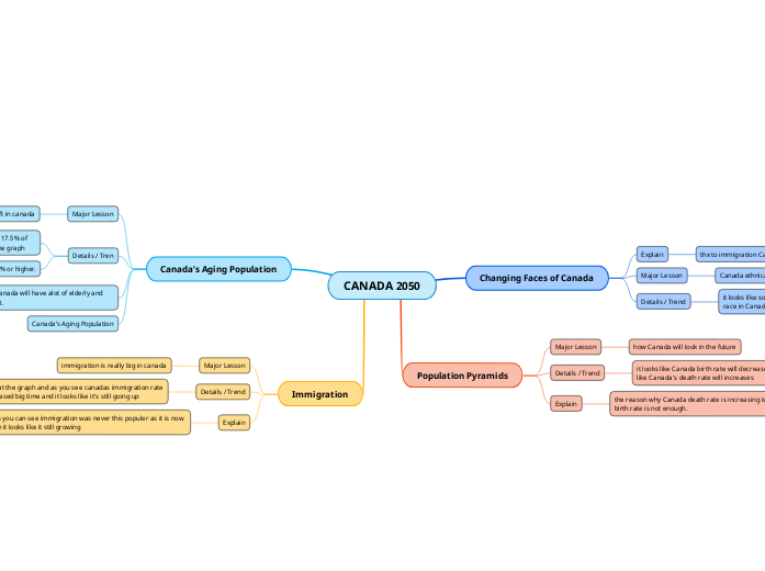 CANADA 2050 - Mind Map
